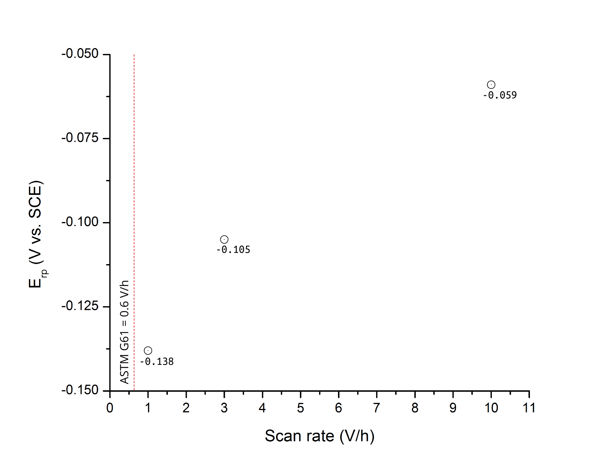 Erp_vs_scan_rate – About Corrosion