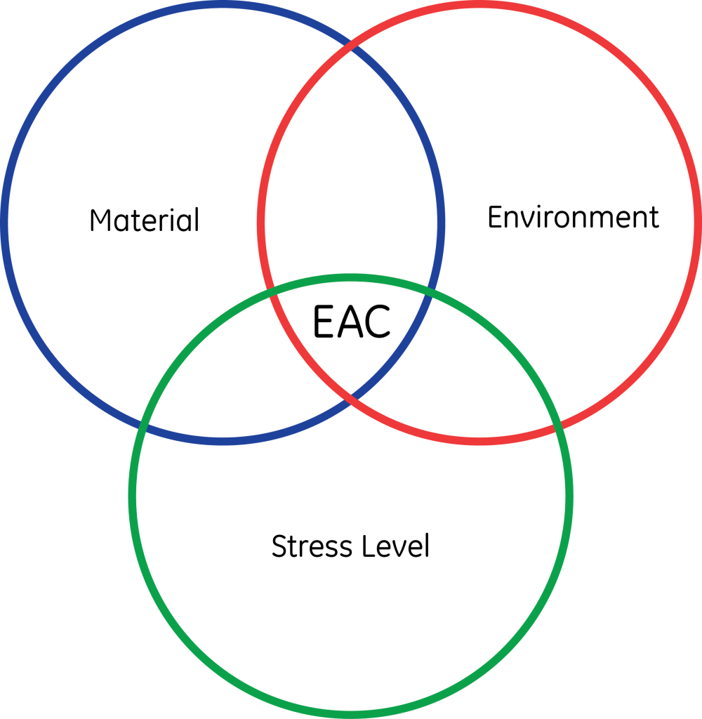 EAC Triangle – About Corrosion