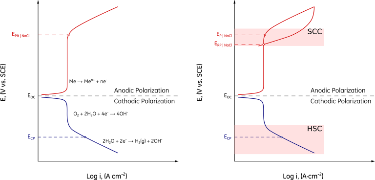 Figure 1 – Anodic and cathodic curves + EAC zones@0,5x – About Corrosion