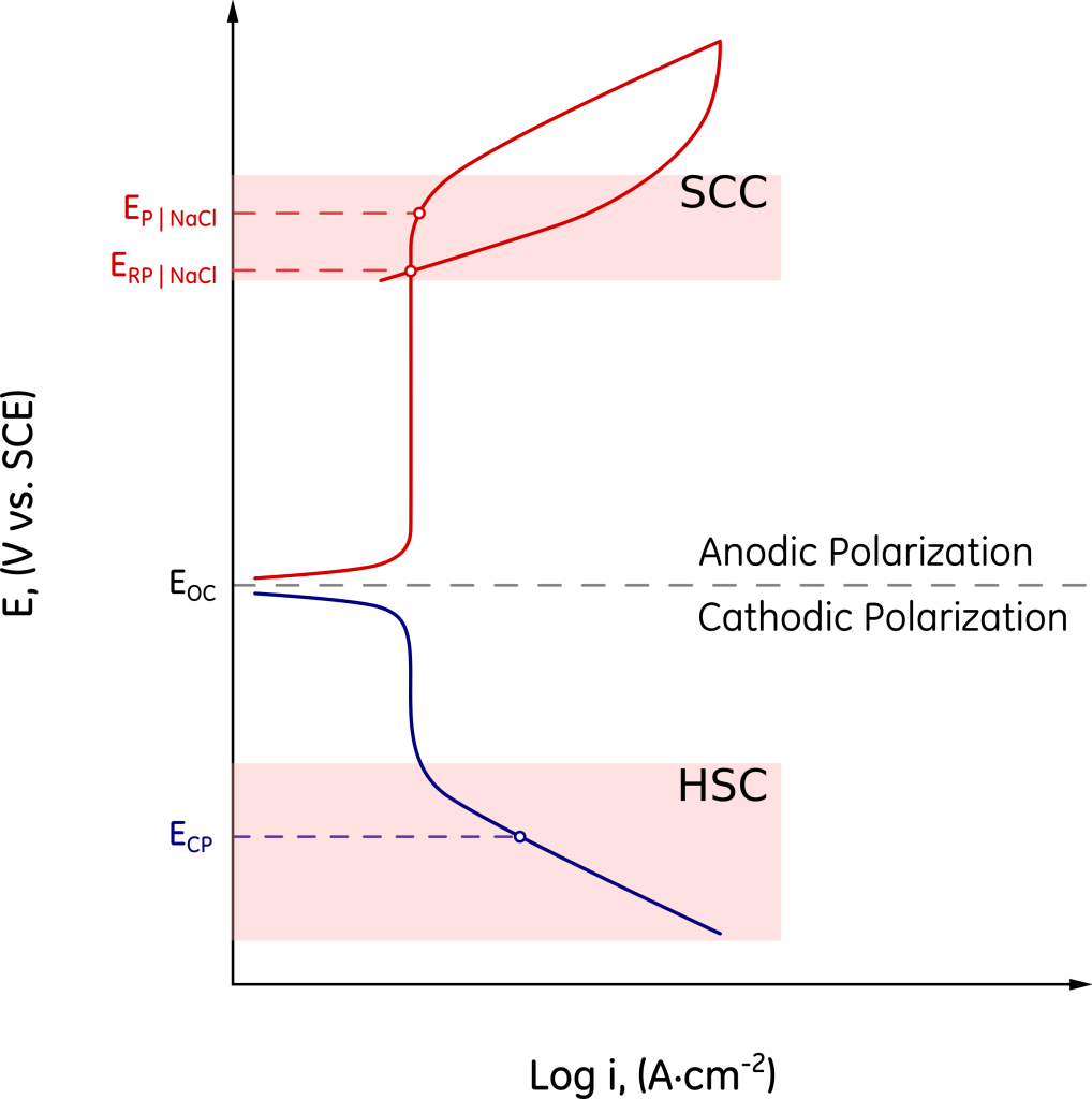 EAC zones – with Erp and cathodic curve – About Corrosion